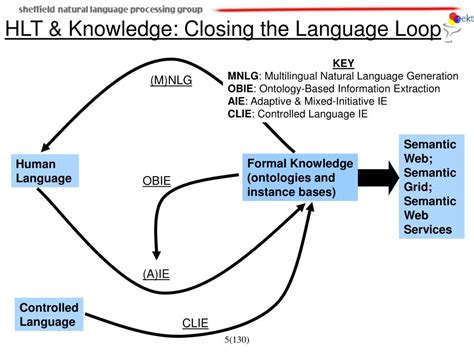 Ppt Human Language Technology For The Semantic Web Gate Ac Uk Nlp Shef Ac Uk Powerpoint