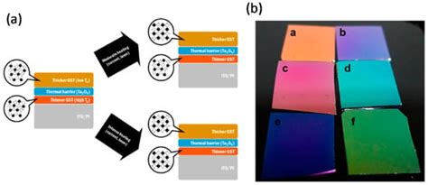Metasurfaces Based On Phase Change Material As A Reconfigurable