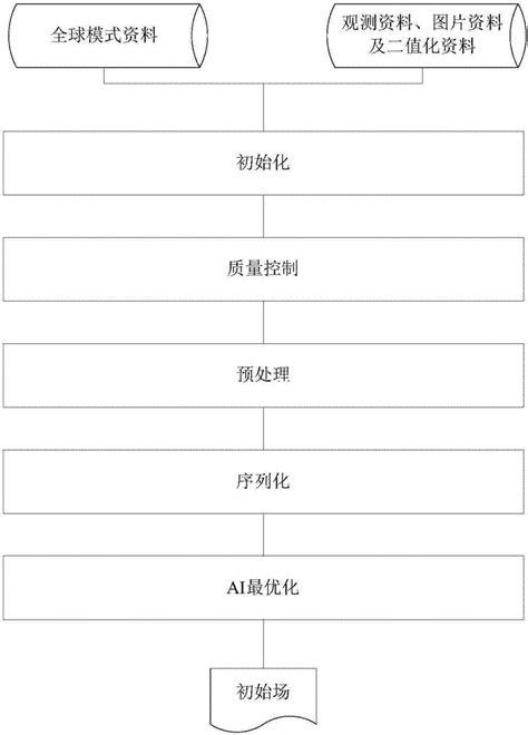 一种资料同化方法及装置与流程
