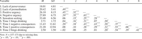 Means With Standard Deviations And Bivariate Pearson Correlation