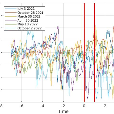 variations of the dst index during the events download scientific