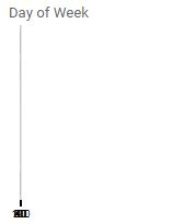 Dc Js Fixed X Axis In Dc Js Rowchart Stack Overflow
