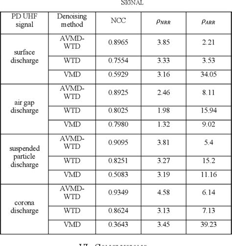 Table I From Research On Online Transformer Monitoring Based On Avmd Wtd Denoising Algorithm