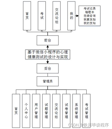 Javaphpnetpython基于微信小程序的心理健康测试的设计与实现【2024年毕设】 Csdn博客