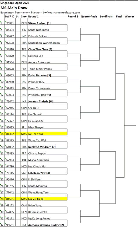 Kemto On Twitter RT Craigansibin Singapore Open 2023 HSBC BWF