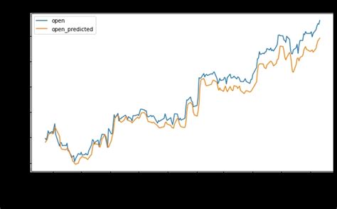 Stock Price Prediction With LSTM A Guide By Analytics Vidhya