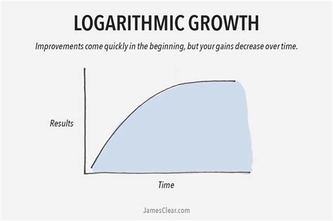 The 2 Types Of Growth Which One Of These Growth Curves Are You Following