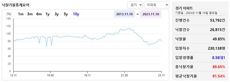 부동산경매 낙찰통계 2013년부터