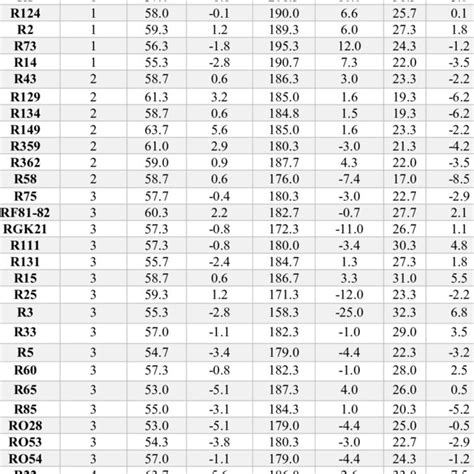 dendrogram for clustering sunflower restorer lines using wards method