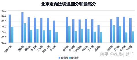 全国选调招录政策解读11 北京定向选调生 知乎