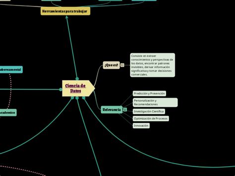 Ciencia De Datos Mind Map