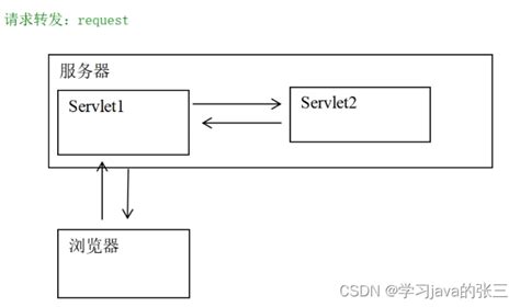 17重定向redirect和请求转发forwardredirect Urlstatus Csdn博客