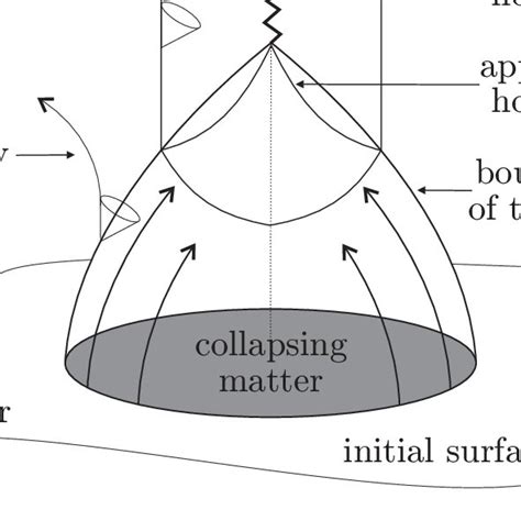 Spherically Symmetric Homogeneous Dust Collapse Where The Final Outcome Download Scientific