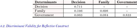 Discriminant Validity For Reflective Construct Download Scientific