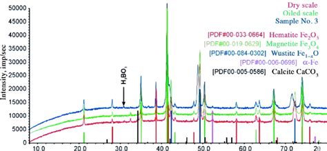 Qualitative X Ray Phase Analysis Of Samples The Arrow Marks The Boric Download Scientific