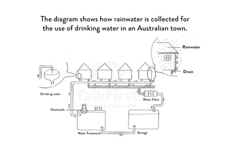 Band 6 The Diagram Shows How Rainwater Is Collected For The Use Of