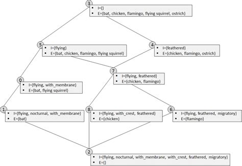 5 The Concept Lattice For The Context In Table 23 Via Galicia