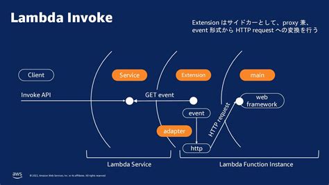 Aws Lambda の上でいろんなweb フレームワークを動かそう！ Web Frameworks On Lambda