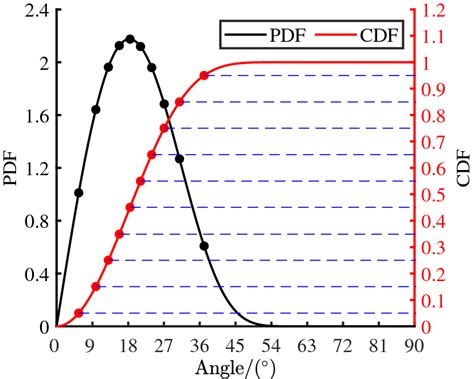 Latin Hypercube Sampling Of Ten Samples Download Scientific Diagram