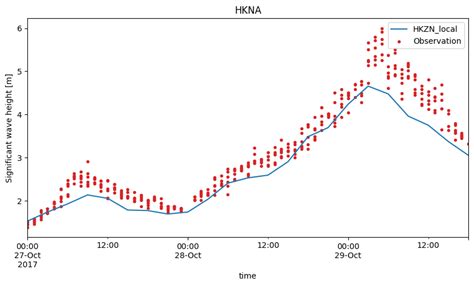 Model Skill Assessment — Python For Marine Modelers Using Mike Io And