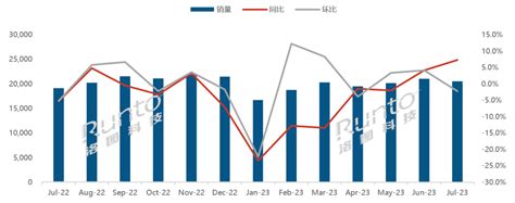 洛图科技：7 月全球液晶电视面板出货量超 2000 万片，京东方排名第一模切资讯模切之家