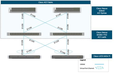 Versastack With Cisco Aci And Ibm Flashsystem 9100 Nvme Accelerated
