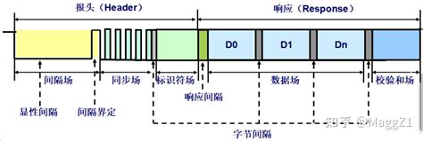再看车辆上的lin通讯 知乎