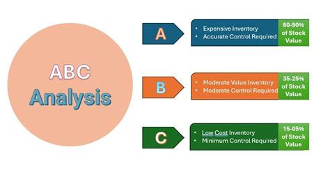 Abc Analysis Is A Method To Classify Inventory Items Into Three