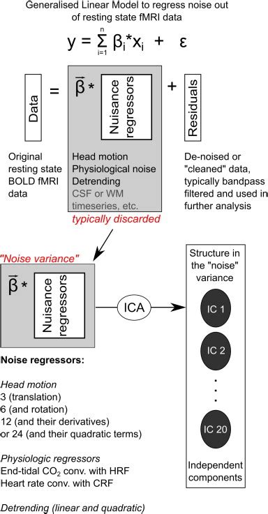 Schematic Representing The Construction Of Noise Datasets And Download Scientific Diagram