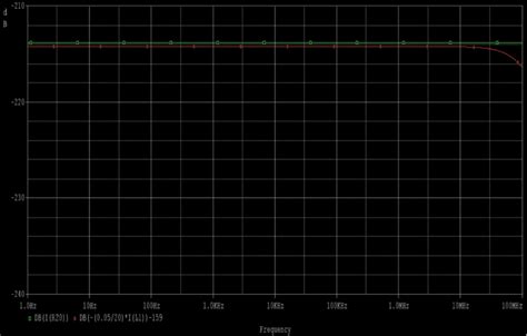Comparative Frequency Responses Of I S2k Model Based Response