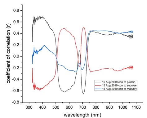 大豆双氮固定和籽粒氮含量的光谱传感高通量筛选 知乎