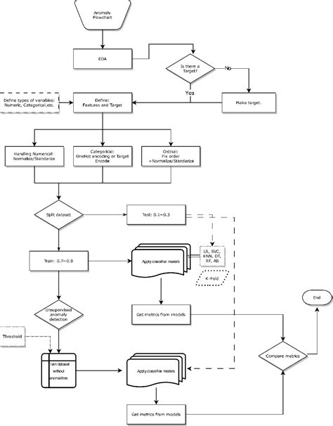 Figure 1 From A Proposed Method To Validate Anomalies Detected With