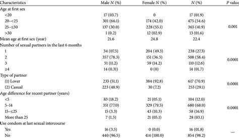 Sexual Behavior Among Sexually Active Respondents Download Table