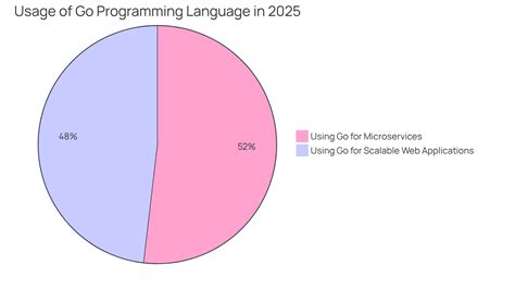 10 Different Programming Languages And Their Uses Explained