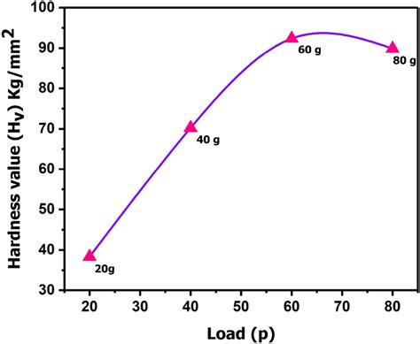 plot of load p versus hardness hv for lcc crystal download