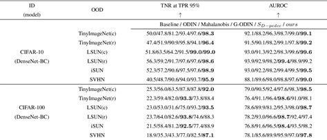 Table 1 From Out Of Distribution Detection Based On Feature Fusion In Neural Network Classifier