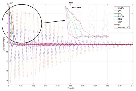 Vibration Suppression With Use Of Input Shaping Control In Machining