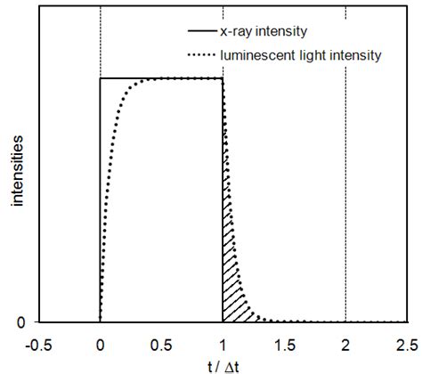 Finite X Ray Intensity In A Single Readout Interval And The