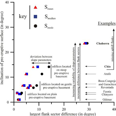 Graph Showing The Maximum Morphometric Variability Between Slope Angles Download Scientific