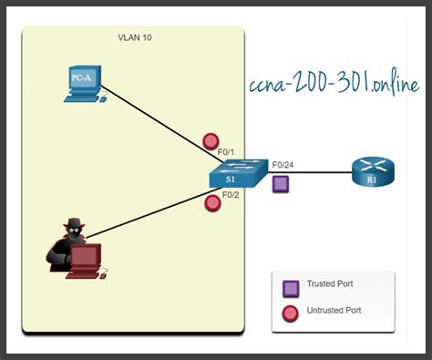 Mitigate Arp Attacks Ccna 200 301