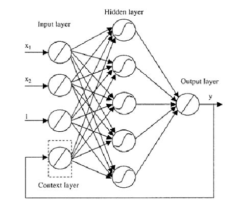Sample Of Output Layer Over 10 Internal Iterations Of SRN With Context