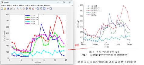【光伏集群、需求响应】市场模式下光伏用户群的电能共享与需求响应模型（matlab代码实现） csdn博客