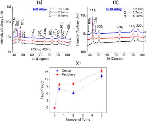 XRD Patterns Acquired After HPT Processing From The Peripheries Of A Download Scientific