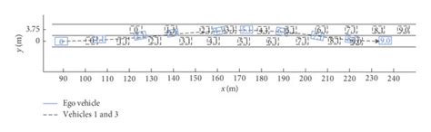 Trajectories Under Scenario 2 A Trajectories Of The Ego Vehicle