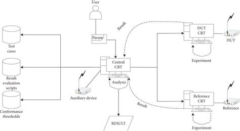 Architecture Of The Cognitive Radio Conformance Testing System Download Scientific Diagram