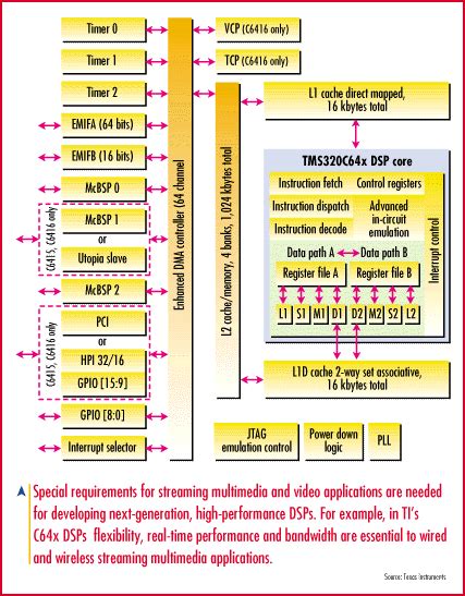 Streaming Multimedia Challenges DSP Design EDN