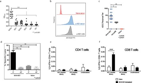 Igg Isotype Specificity Surface Expression Of Ns1 Proteins Adcc