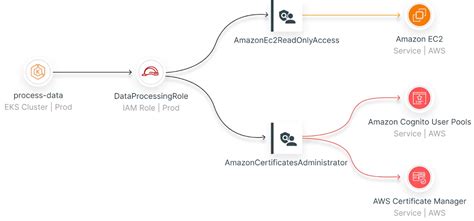 Just In Time Jit Access Management Tenable®