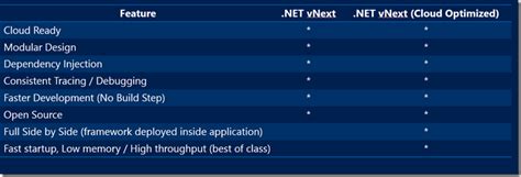 ASP NET VNext In Visual Studio 14 CTP NET Blog