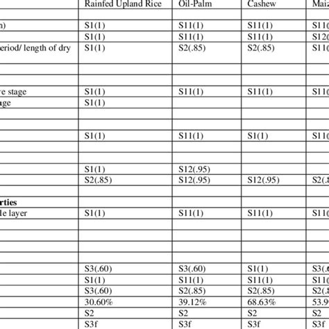 Suitability Class Scores And Suitability Classification Of Mapping Unit